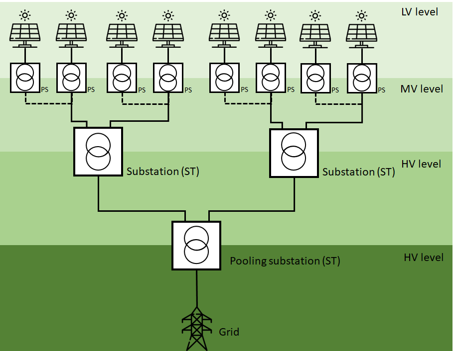 How to define the interconnection schema between PV plant and grid?