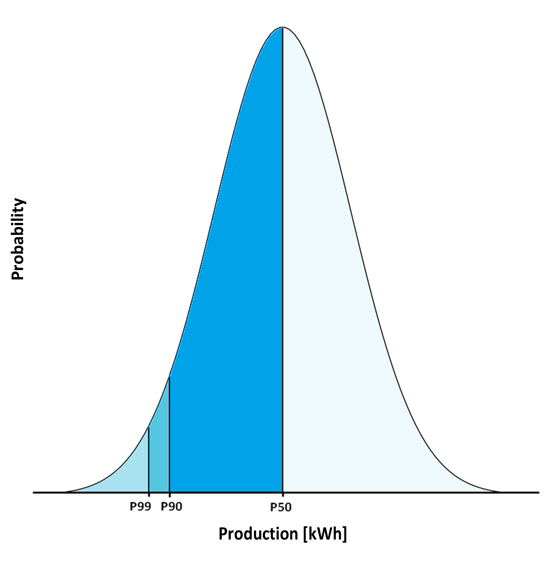 How to calculate P75, P90, P95 and P99 energy yield estimates?