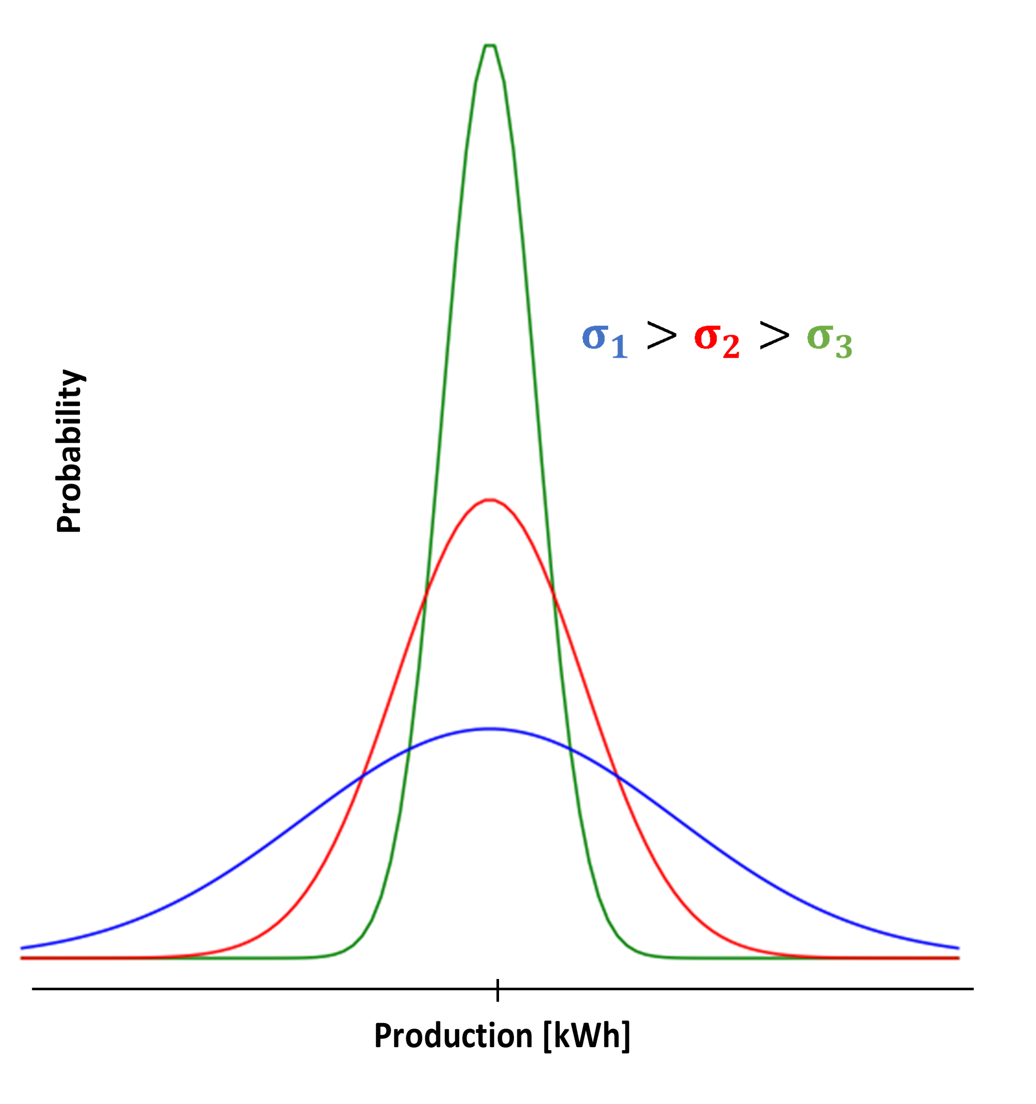 How to calculate P75, P90, P95 and P99 energy yield estimates?
